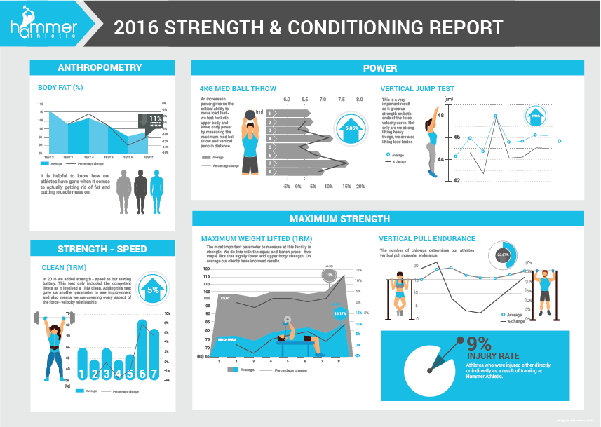 2016 Annual Strength and Conditioning Report - Hammer Athletic